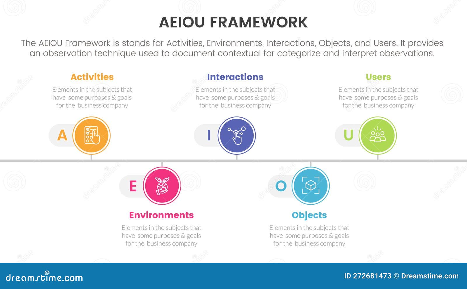 Aeiou Business Model Framework Observation Infographic 5 Point Stage ...