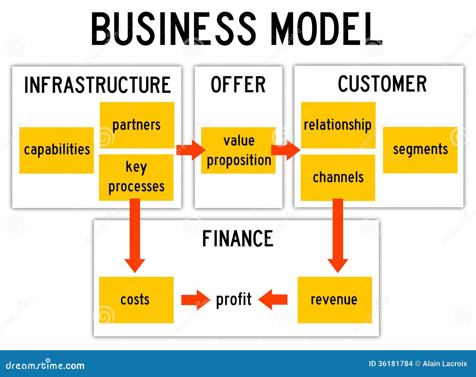 Affärsmodell stock illustrationer. Illustration av ekonomi - 36181784