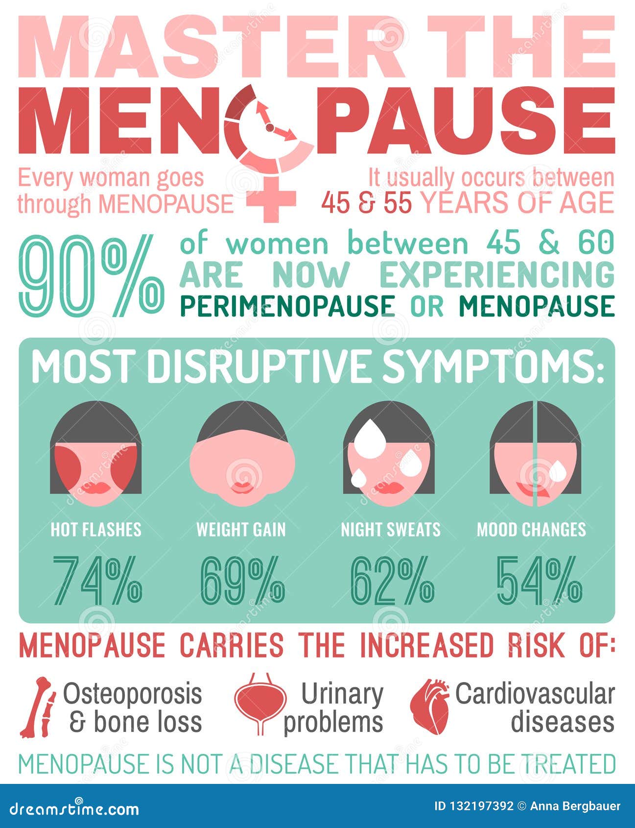 Affiche Infographic De Faits De Ménopause Illustration de Vecteur ...