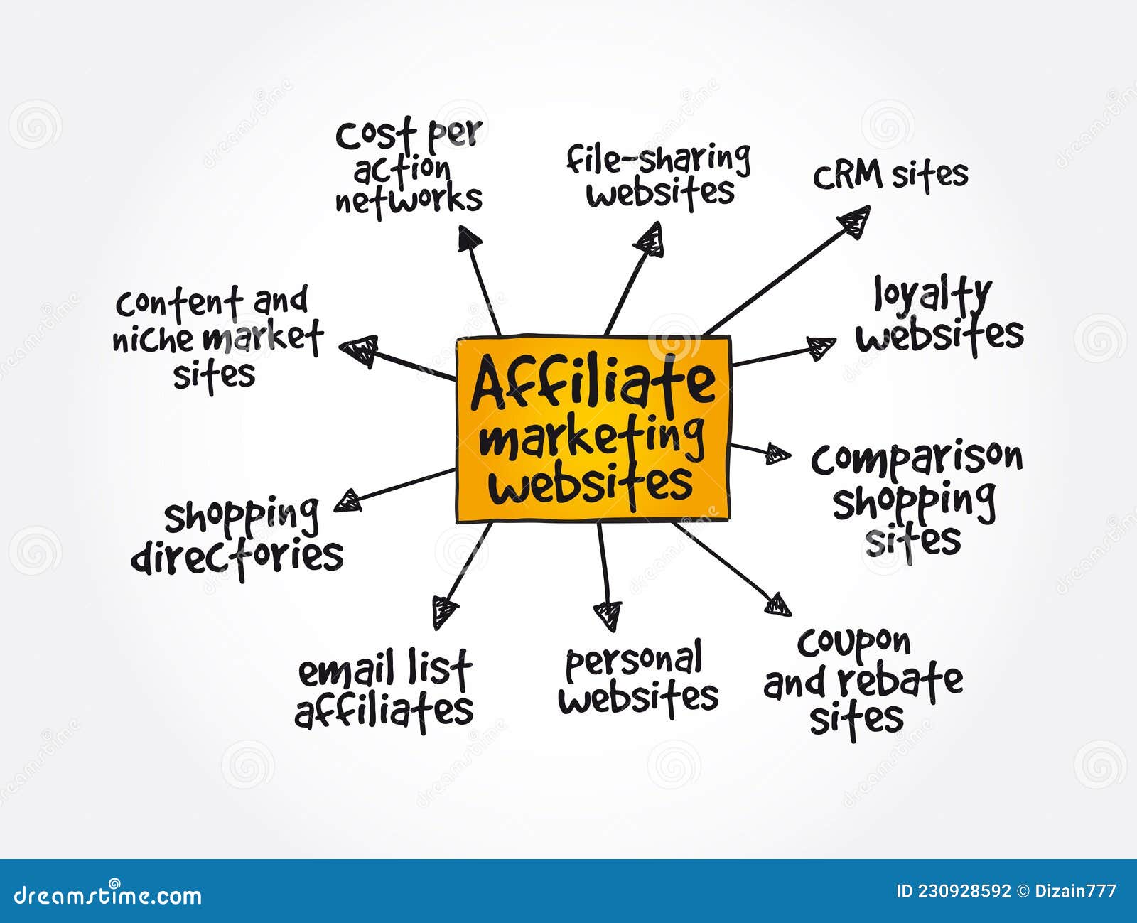 Affiliate Marketing Websites Mind Map Concept Stock Illustration ...