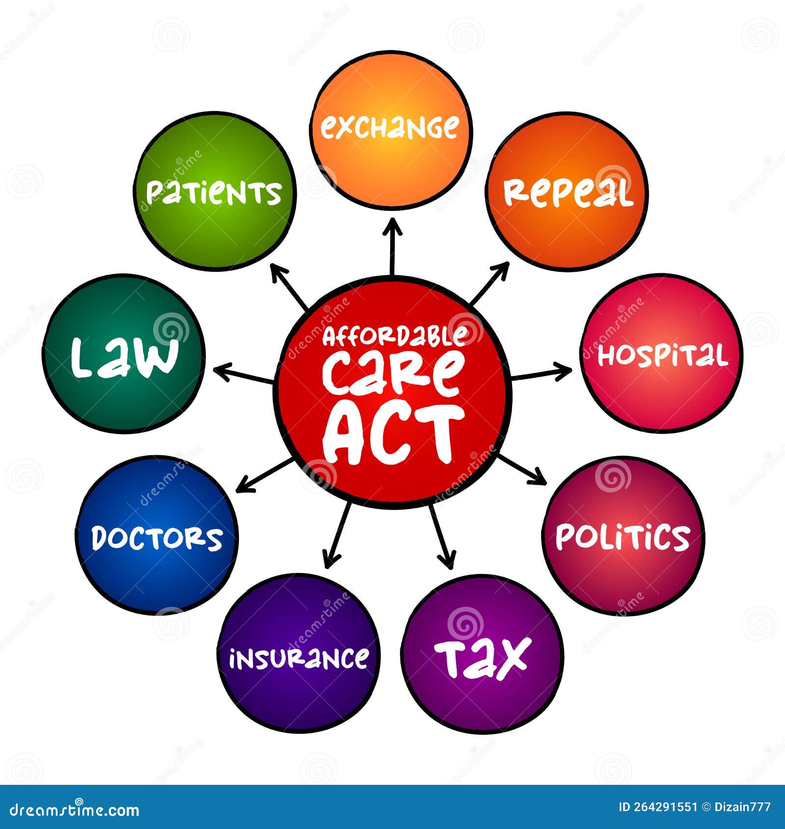 Affordable Care Act Mind Map Concept for Presentations and Reports ...