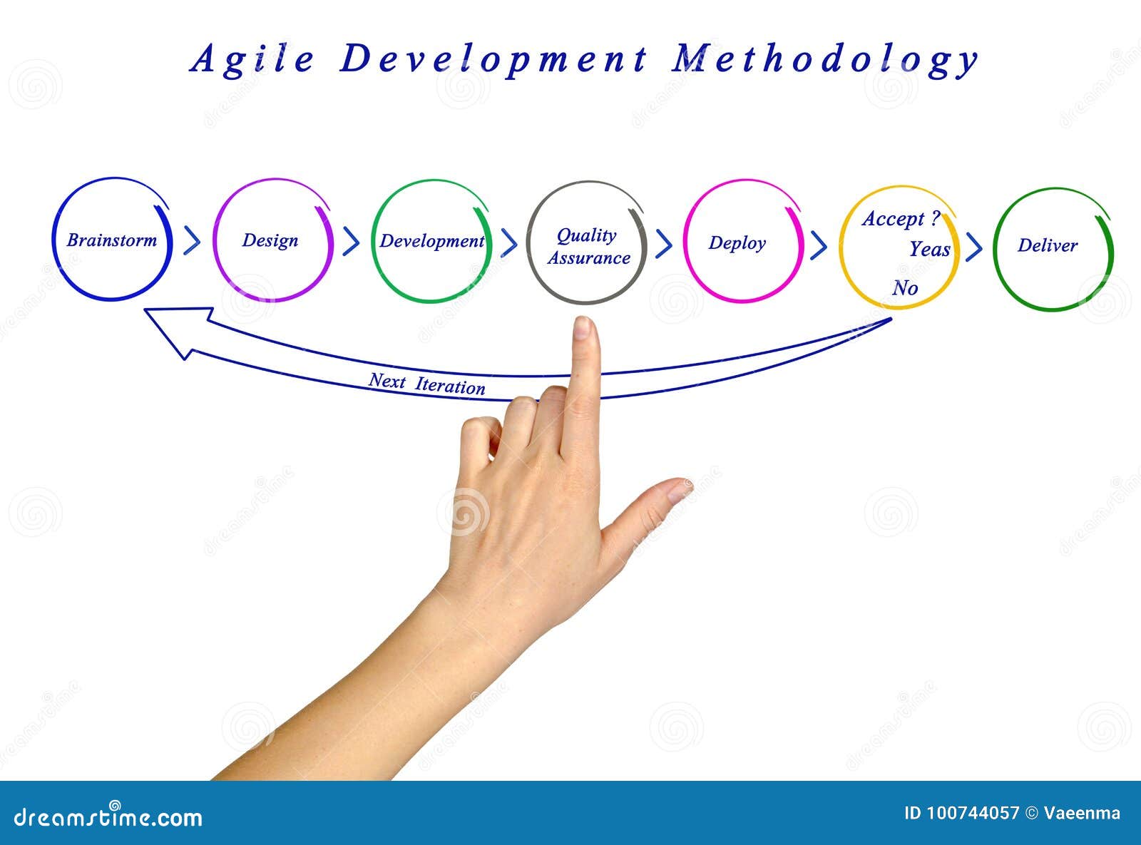 Agile Development Methodology Stock Image - Image of incorporate ... Agile Development Methodology Stock Image - Image of incorporate ...