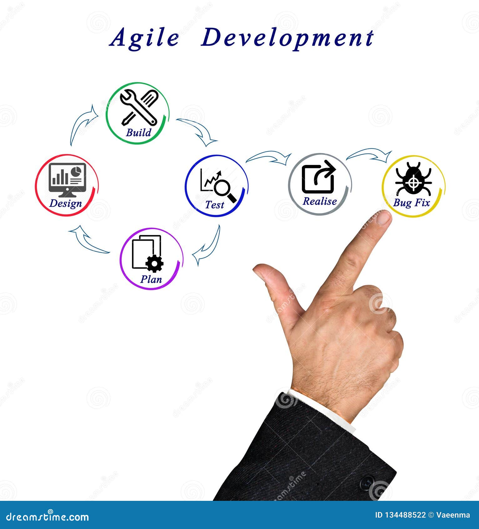 Agile Development Process stock photo. Image of process - 134488522