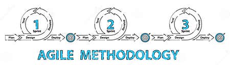 Agile Software Development Methodology Stock Illustration ...