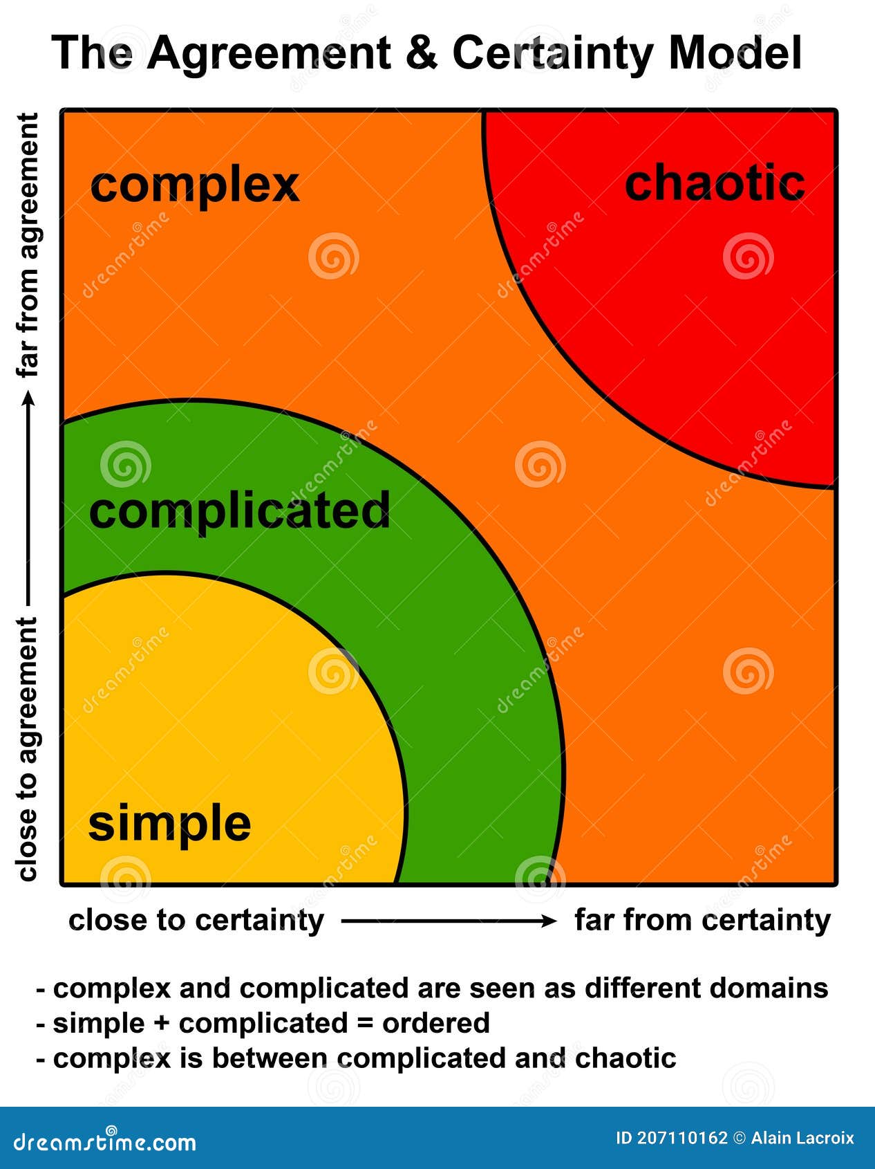 Agreement certainty model stock illustration. Illustration of ...