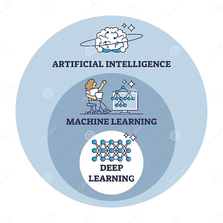 AI, Artificial, Machine and Deep Learning Stages Evolution Outline ...