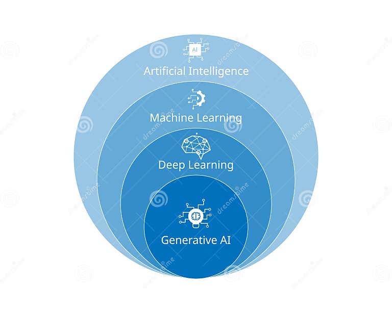 AI Relation To Generative Models Subset Diagram Stock Vector ...