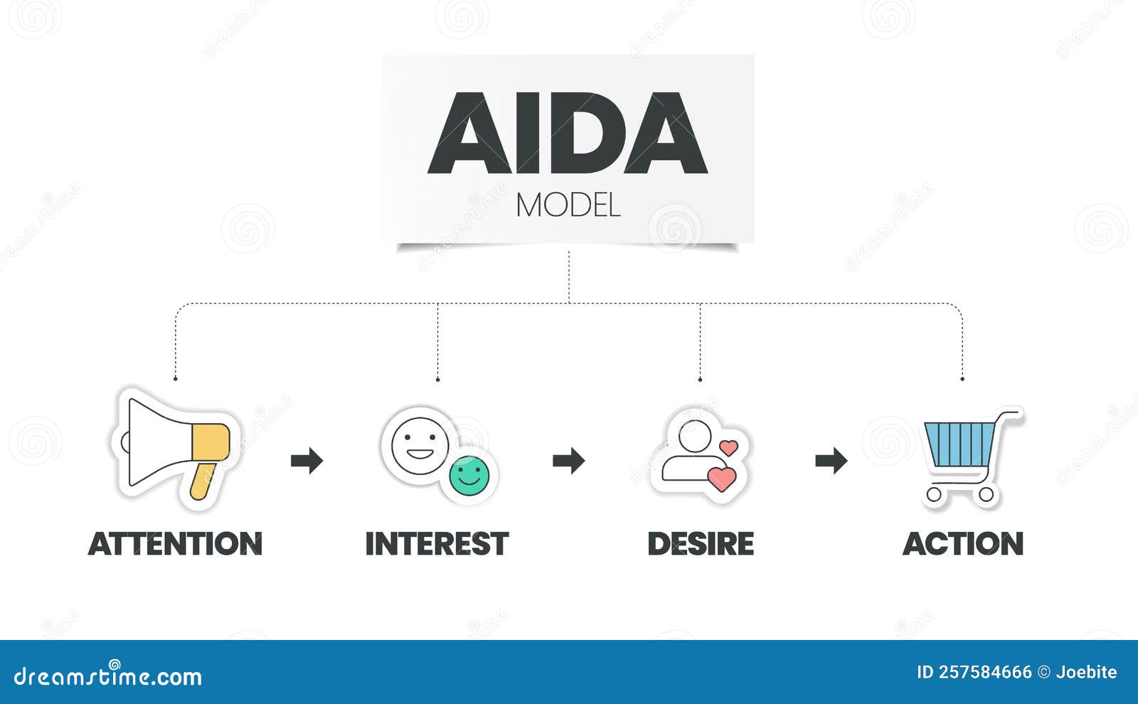 The AIDA (Attention, Interest, Desire, and Action) Presentation ...
