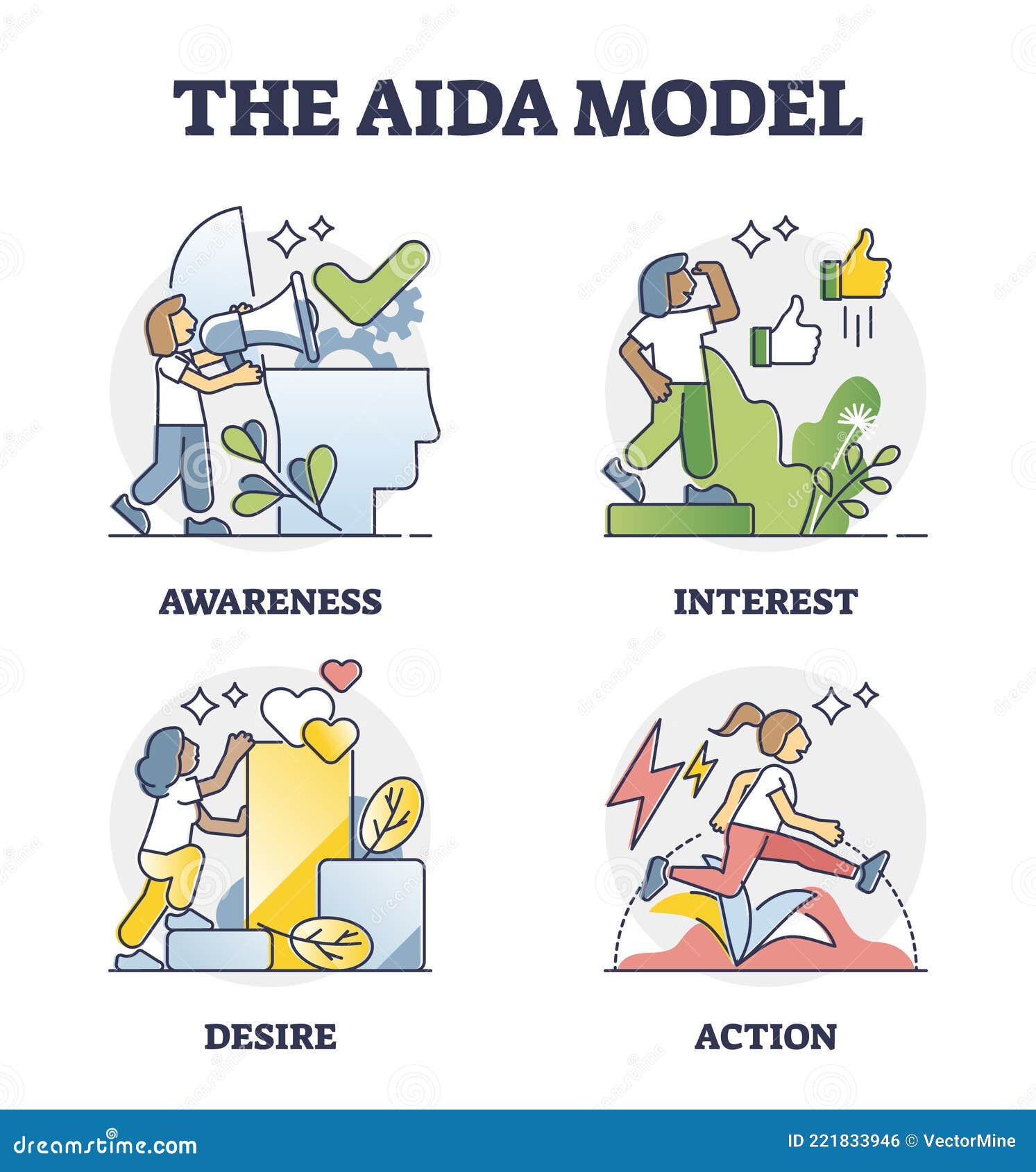 The AIDA Model As Customer Sale Behavior Levels Explanation Outline ... The AIDA Model As Customer Sale Behavior Levels Explanation Outline ...