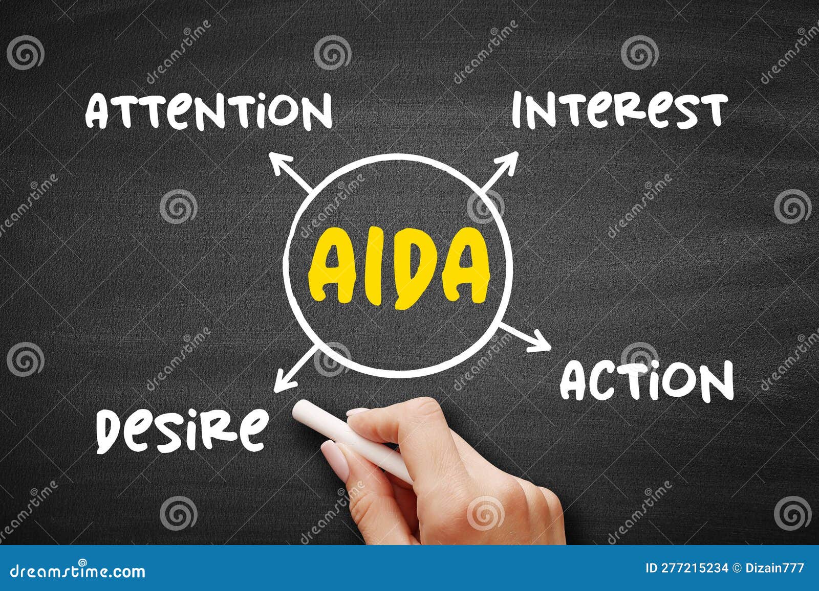 The AIDA Model - One Of A Class Of Models Known As Hierarchy Of Effects ...
