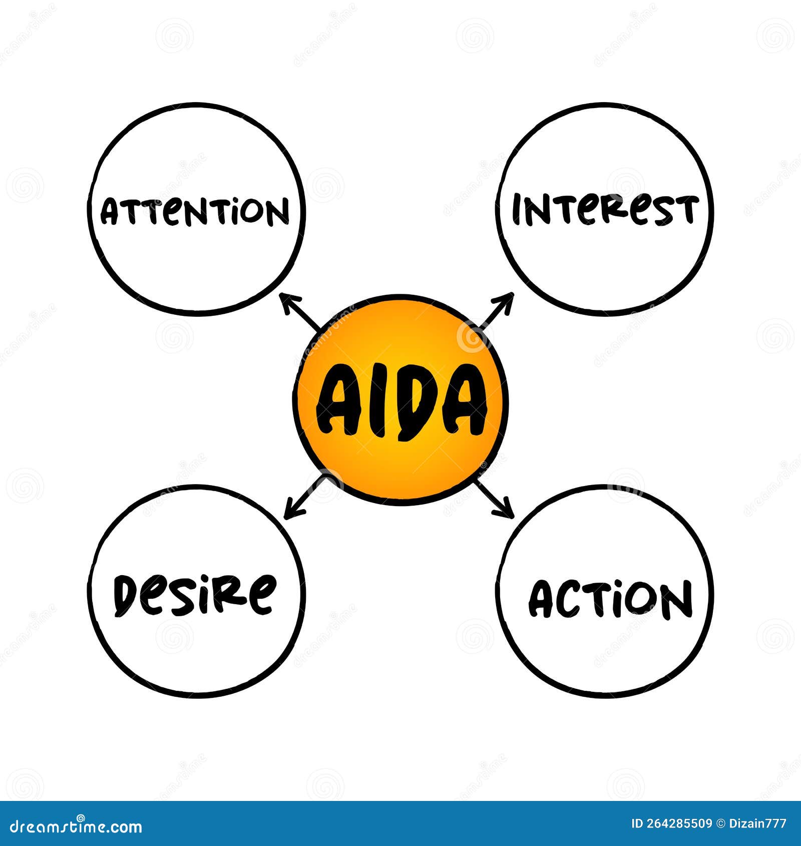 The AIDA Model - One of a Class of Models Known As Hierarchy of Effects ...
