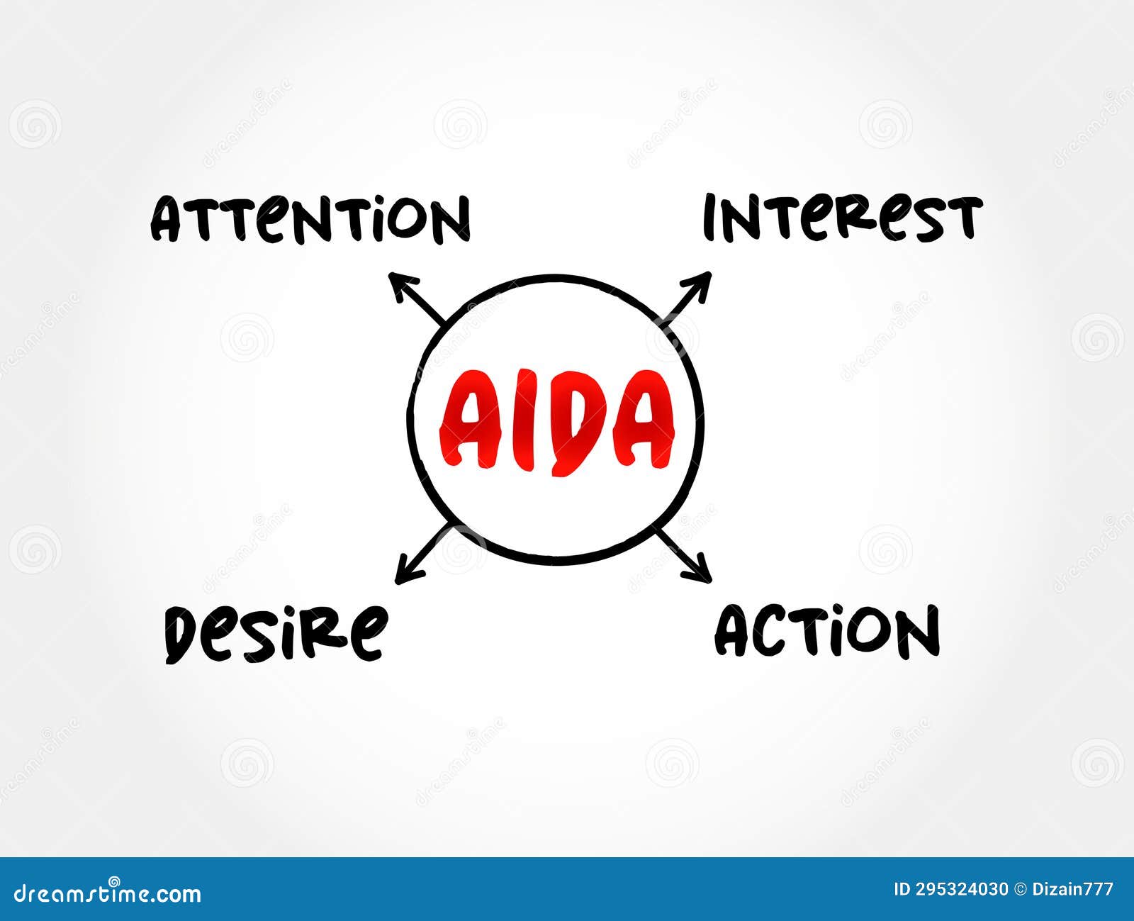 The AIDA Model - One of a Class of Models Known As Hierarchy of Effects ...