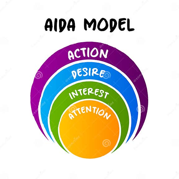 The AIDA Model - One of a Class of Models Known As Hierarchy of Effects ...