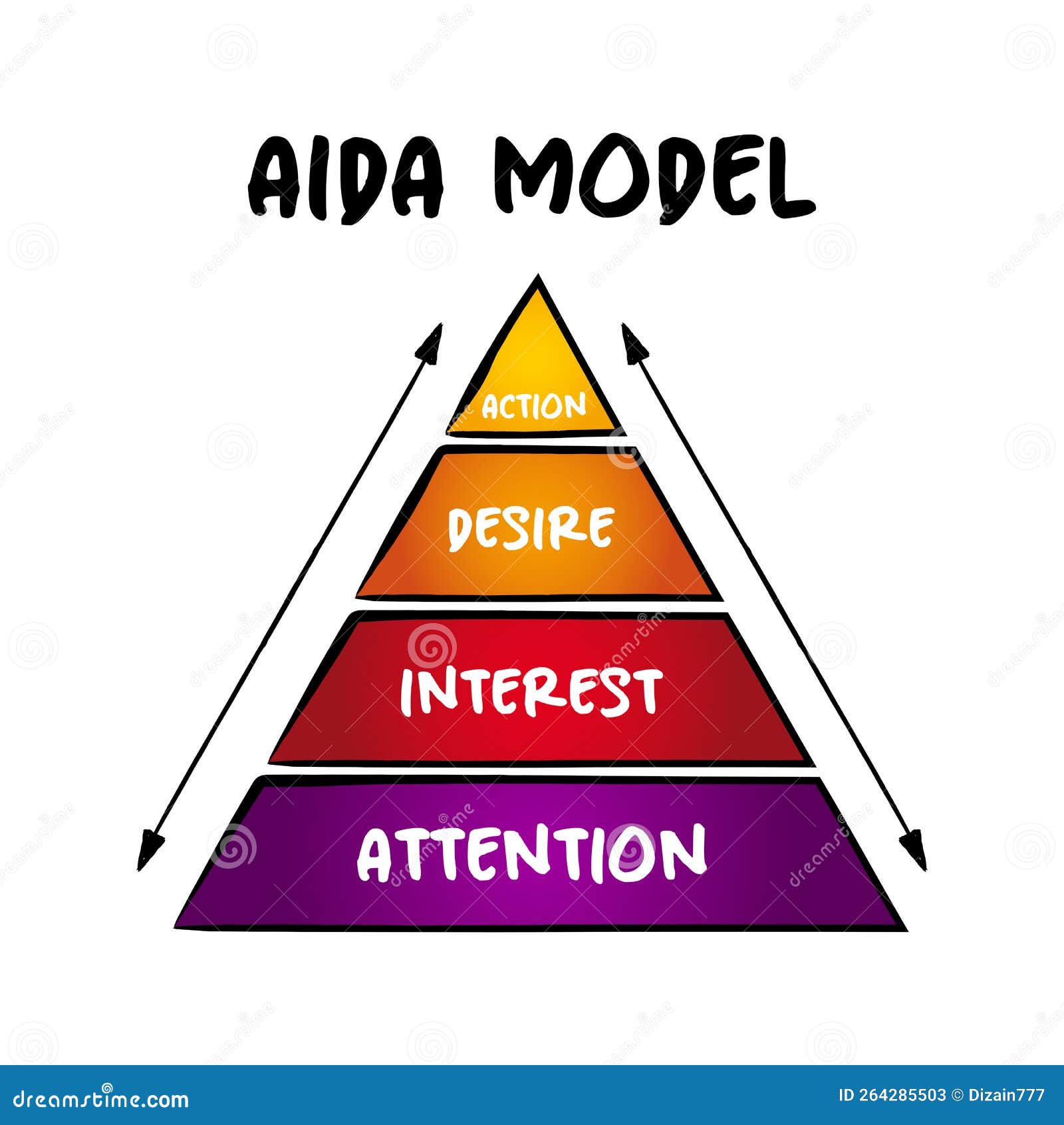 The AIDA Model - One of a Class of Models Known As Hierarchy of Effects ...
