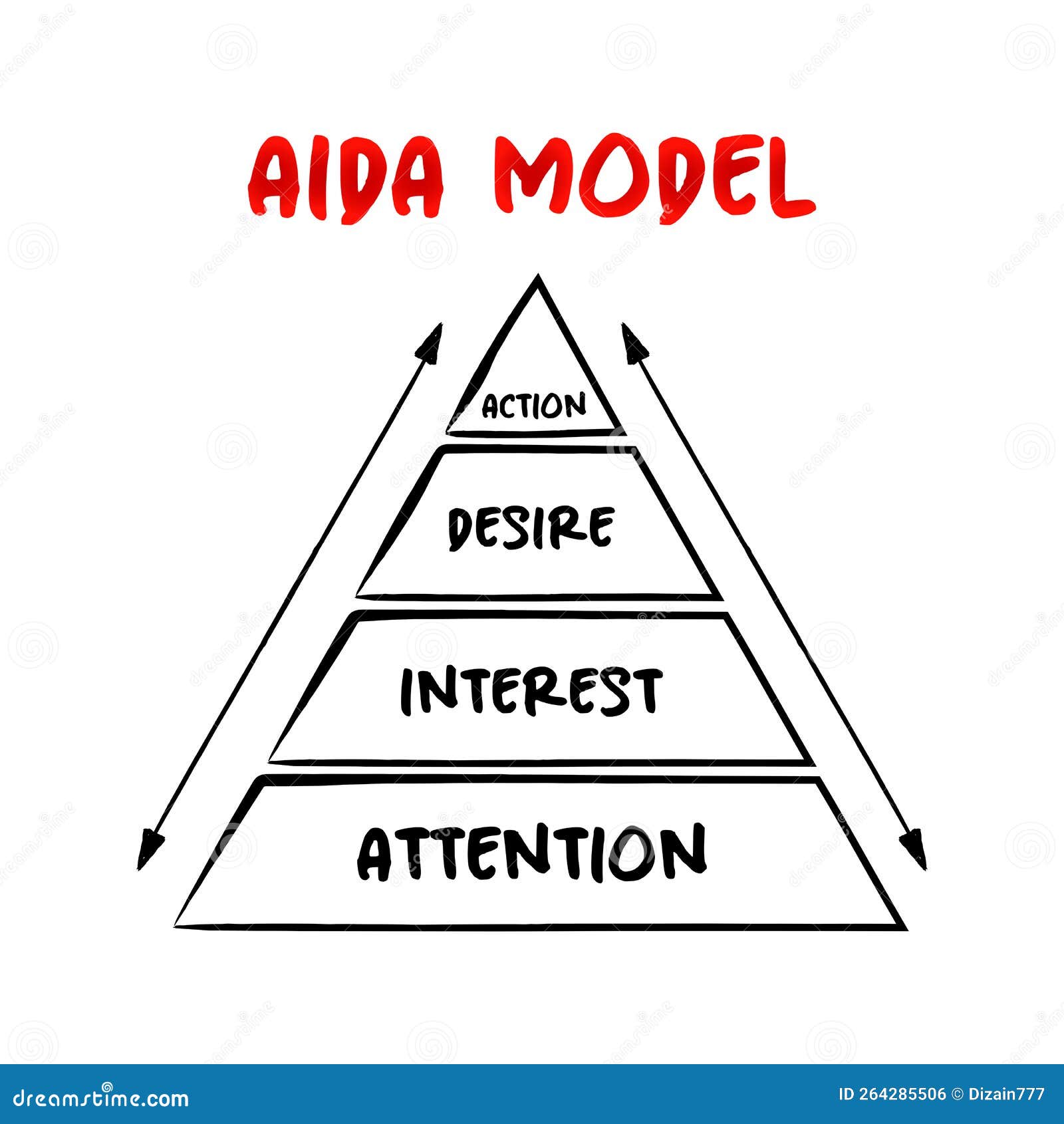 The AIDA Model - One of a Class of Models Known As Hierarchy of Effects ...