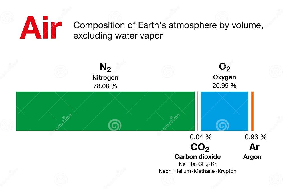 Air, Composition of Earth`s Atmosphere by Volume, Bar Chart Stock ...
