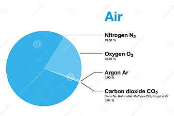 Air, Composition of Earth`s Atmosphere by Volume, Pie Chart Stock ...