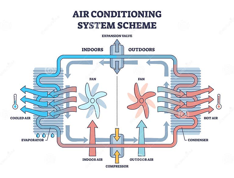Air Conditioning System with Fan Cooling Mechanical Principle Outline ... Air Conditioning System with Fan Cooling Mechanical Principle Outline ...
