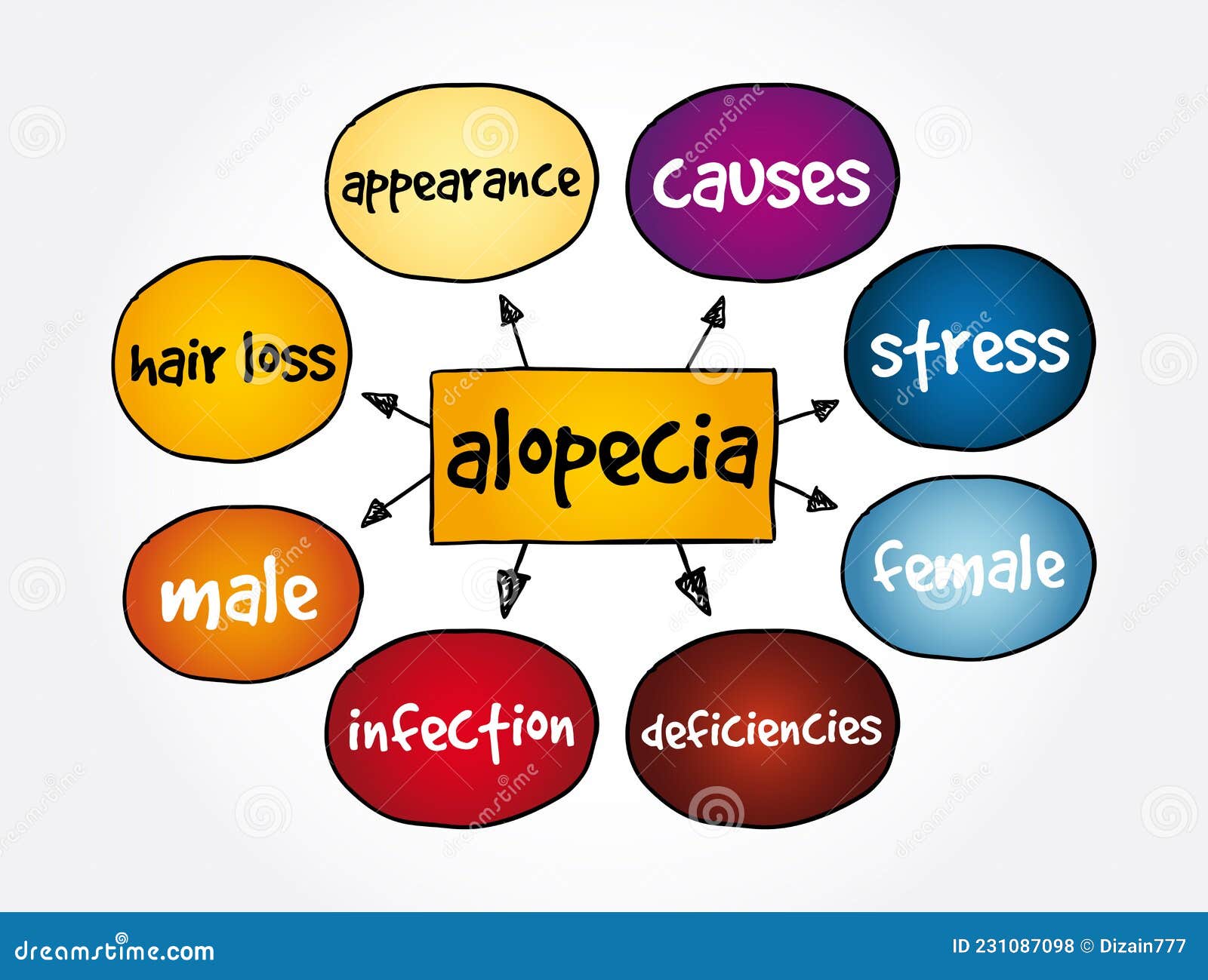 Alopecia Mind Map, Medical Concept for Presentations and Reports Stock ...