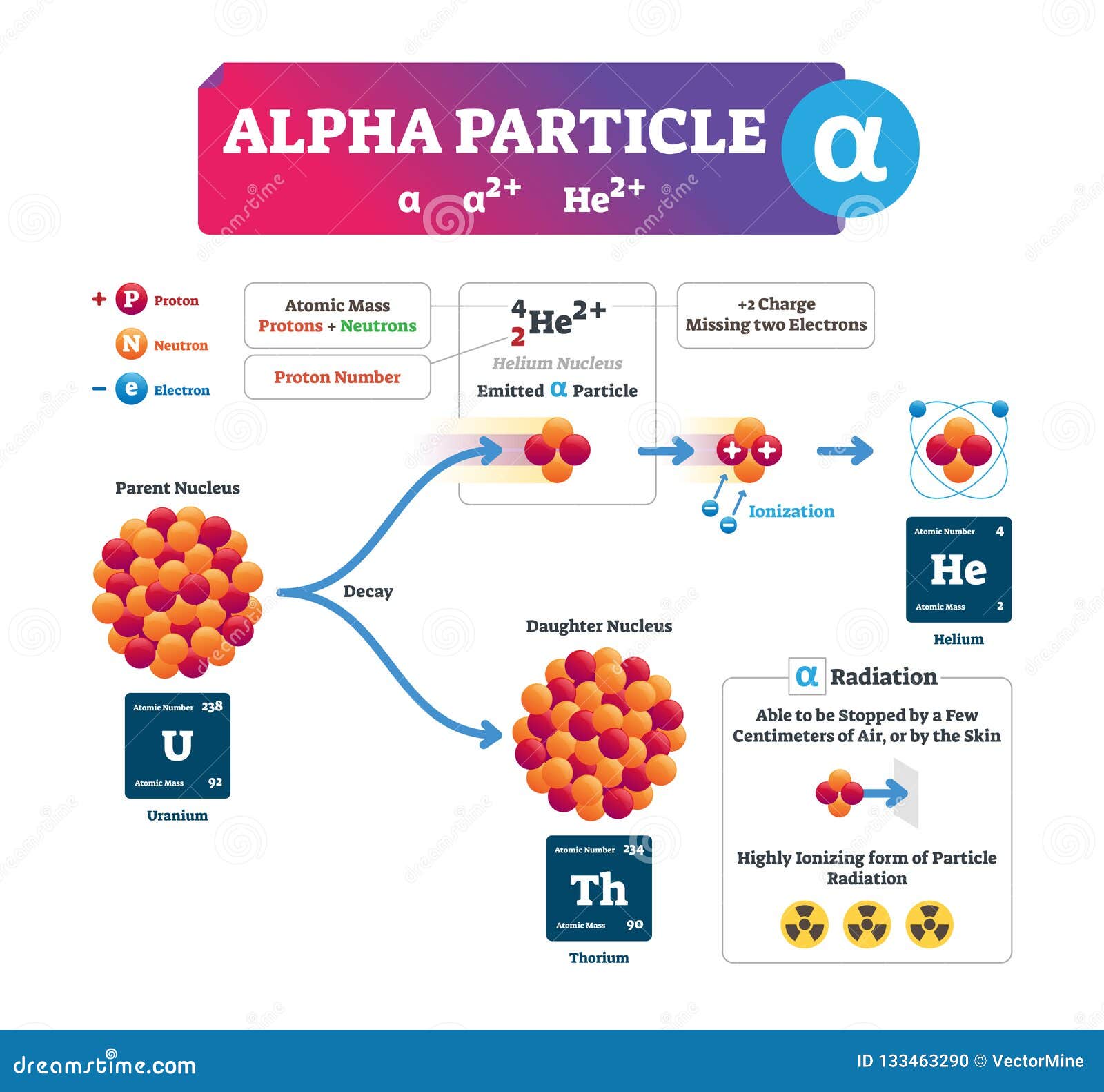 Radioactivity Penetration Range Of Alpha, Beta And Gamma Radiation ...