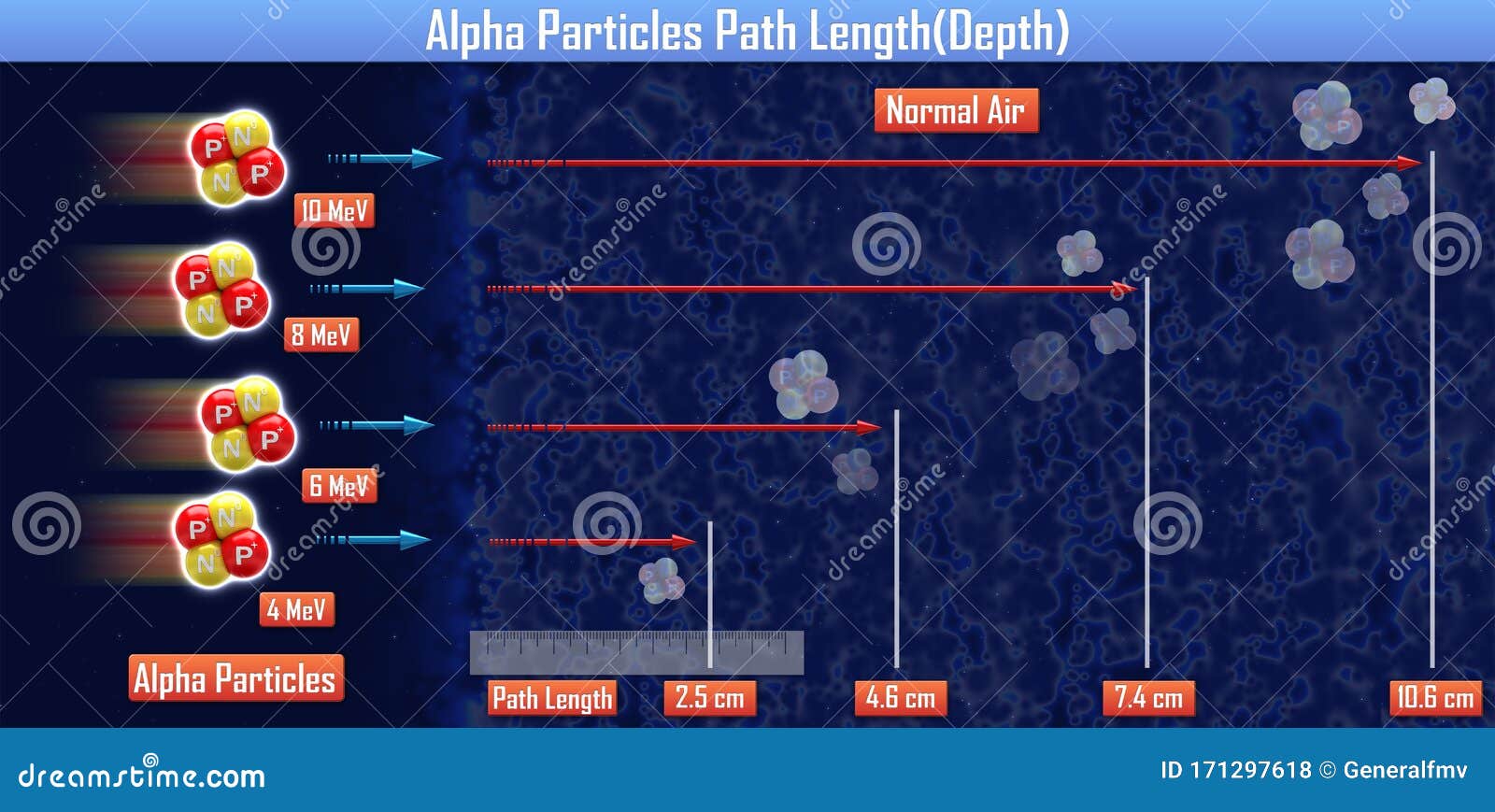 Alpha Particles Path Length Stock Illustration - Illustration of ...