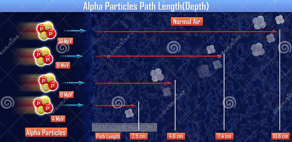 Alpha Particles Path Length Stock Illustration - Illustration of ...