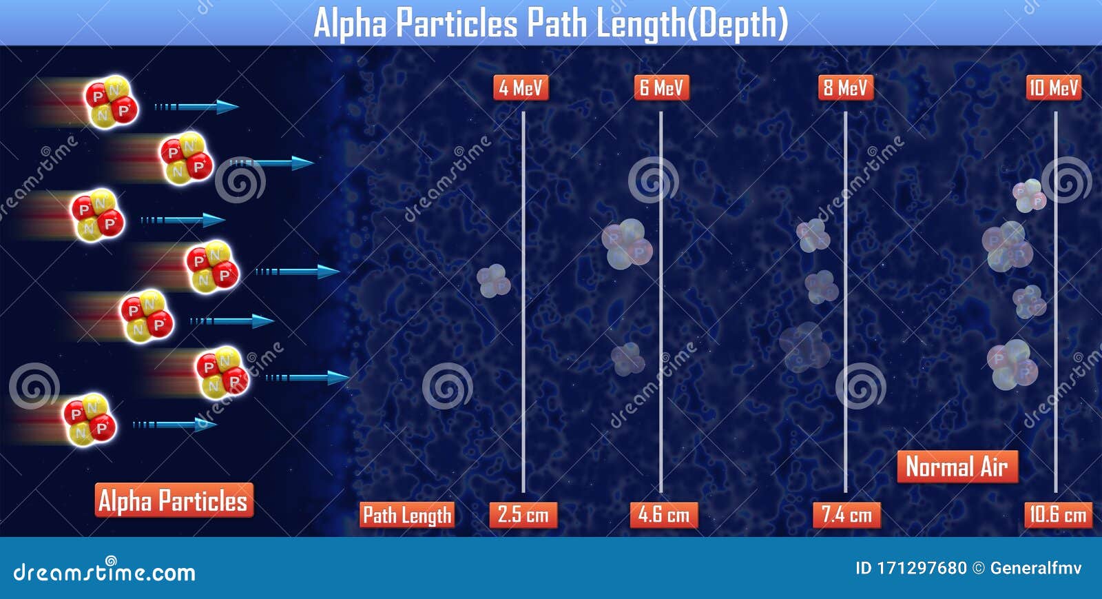 Alpha Particles Path LengthDepth Stock Illustration - Illustration of ...