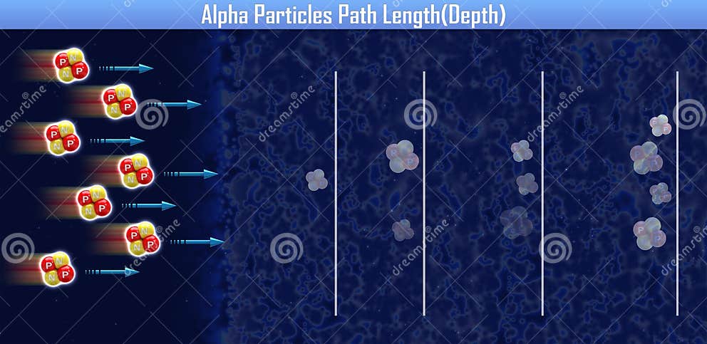 Alpha Particles Path Length Stock Illustration - Illustration of atom ...