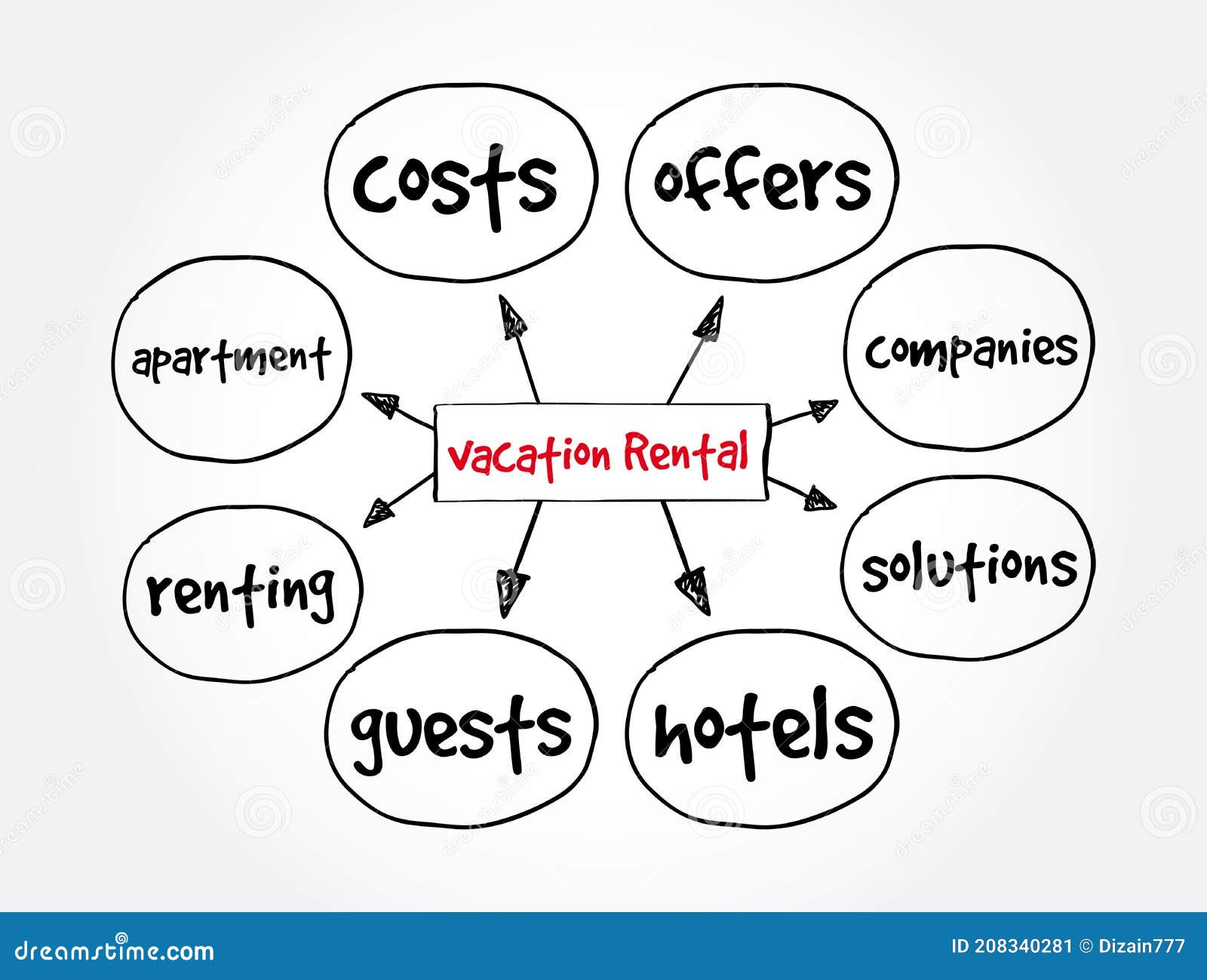 Alquiler Vacaciones Mind Map Stock de ilustración - Ilustración de informes, carta: 208340281