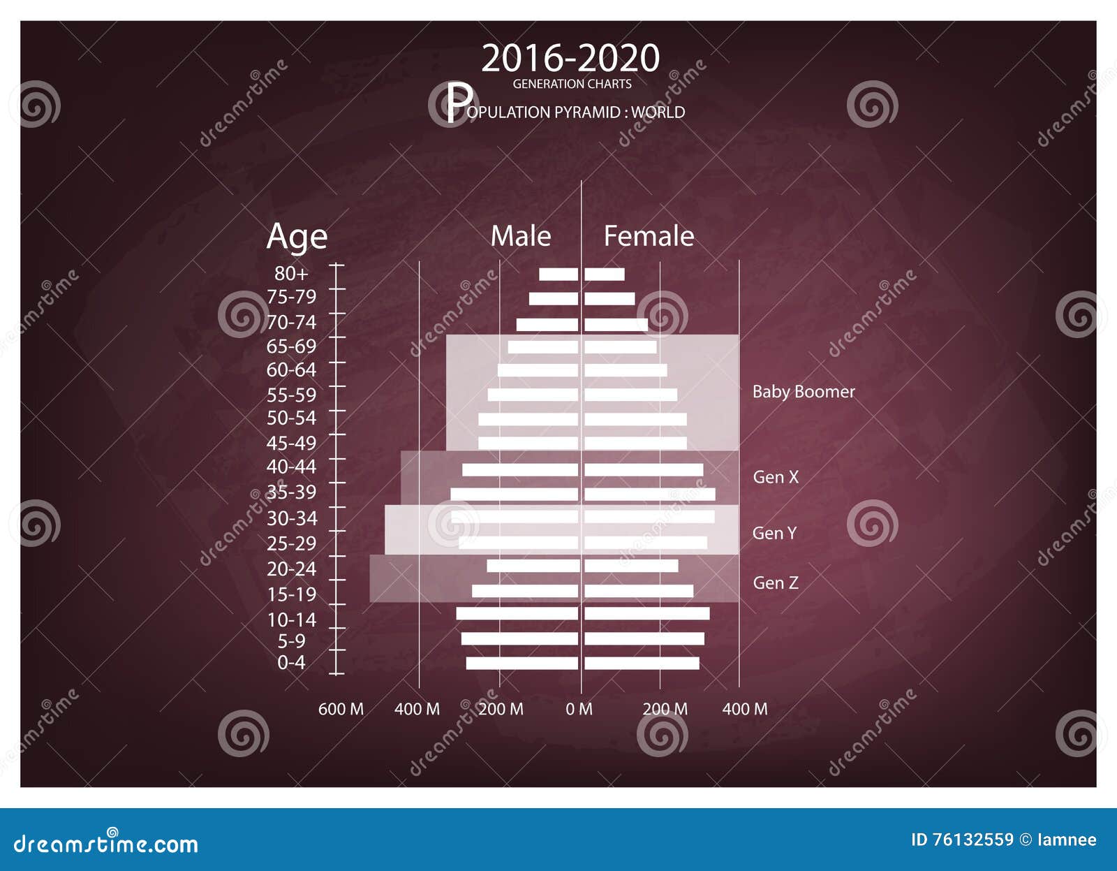 Alterspyramide-Diagramme 2016-2020 Mit Generation 4 Vektor Abbildung ...