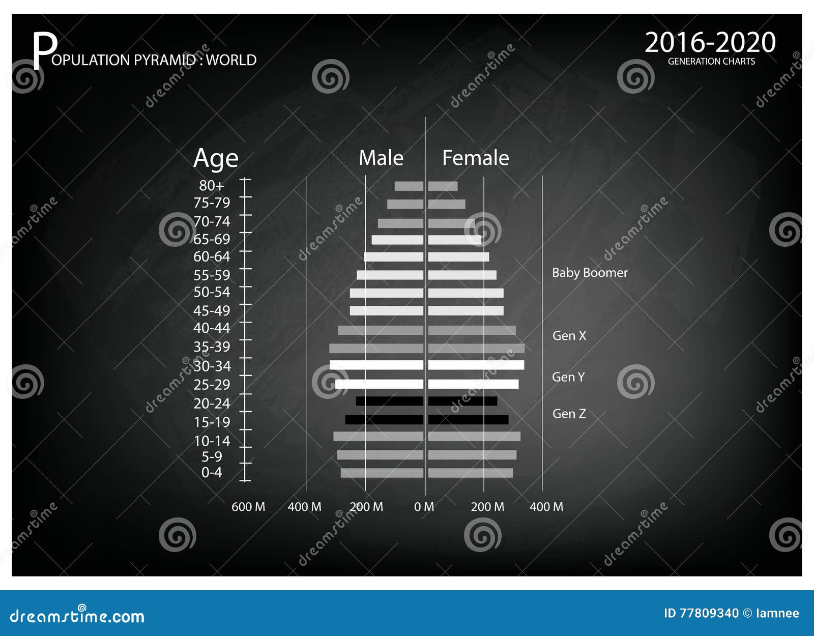 Alterspyramide-Diagramme 2016-2020 Mit Generation 4 Vektor Abbildung ...