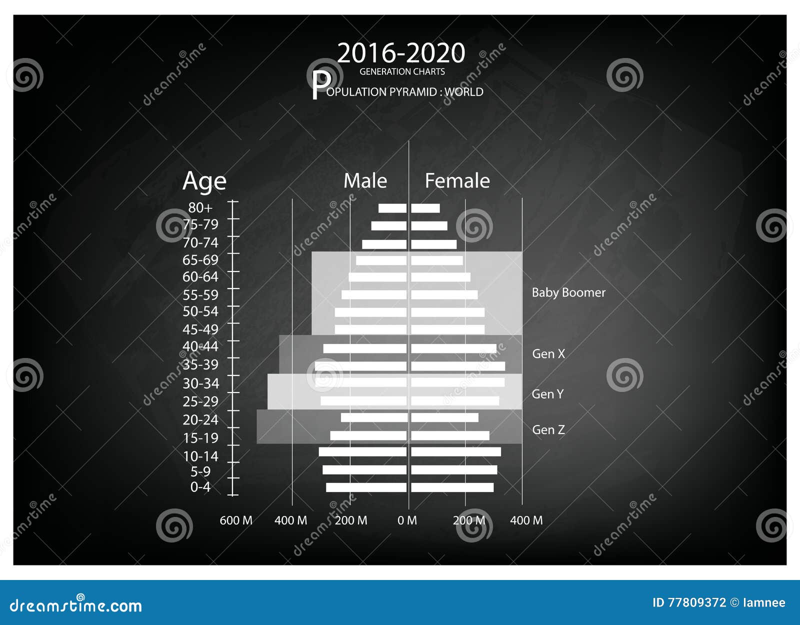 Alterspyramide-Diagramme 2016-2020 Mit Generation 4 Vektor Abbildung ...