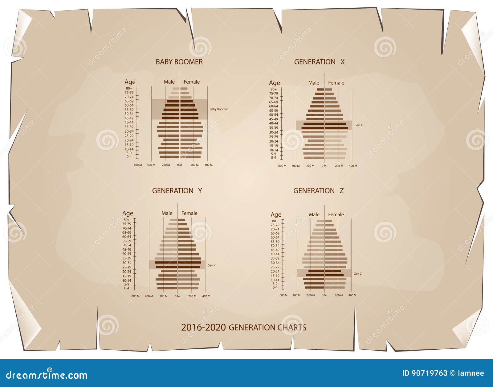 Alterspyramide-Diagramme 2016-2020 Mit Generation 4 Vektor Abbildung ...