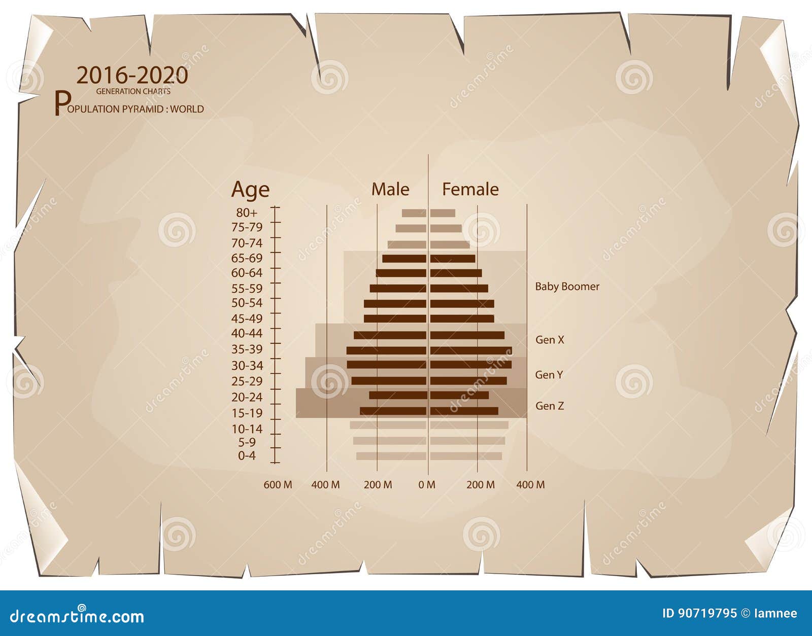 Alterspyramide-Diagramme 2016-2020 Mit Generation 4 Vektor Abbildung ...