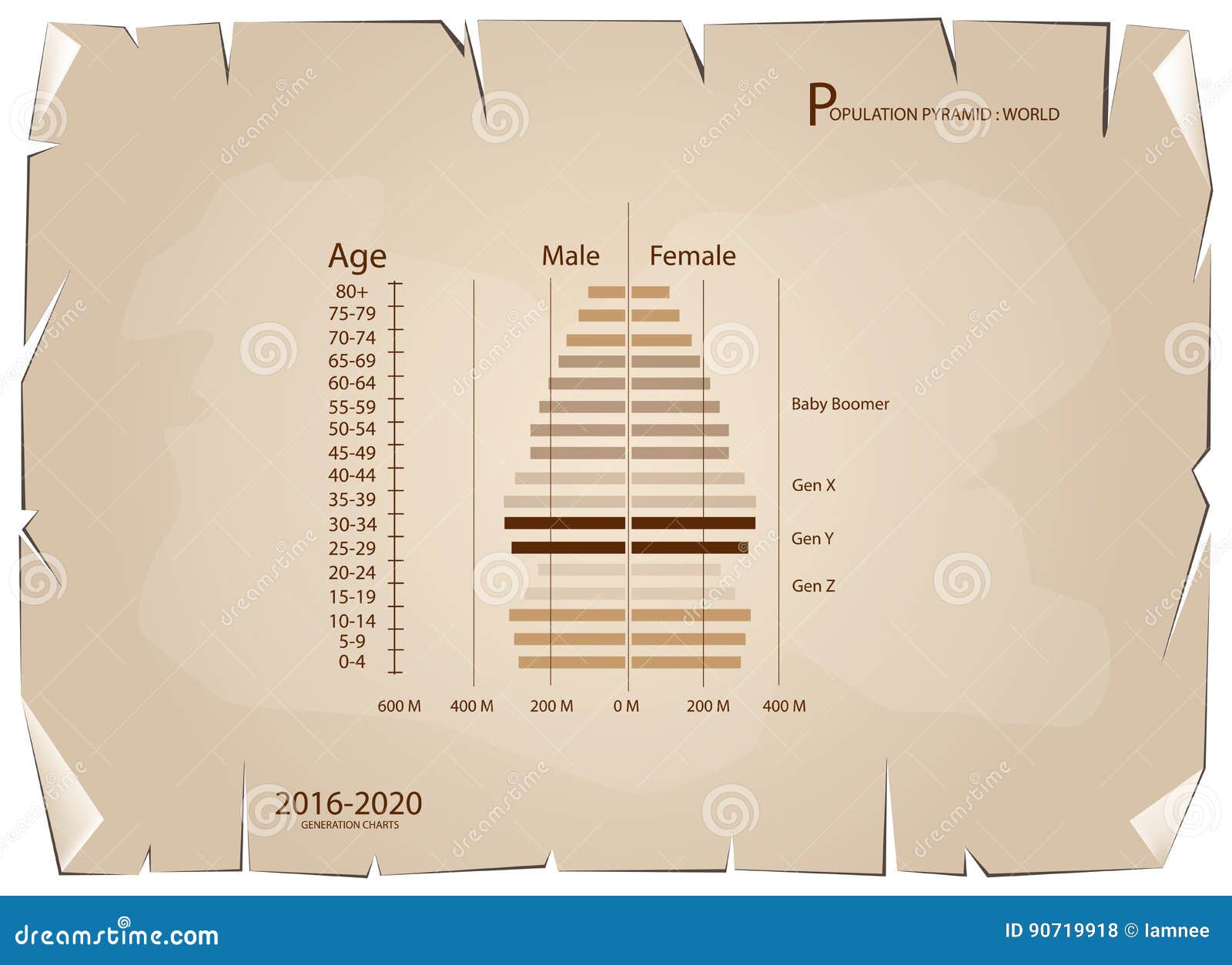 Alterspyramide-Diagramme 2016-2020 Mit Generation 4 Vektor Abbildung ...