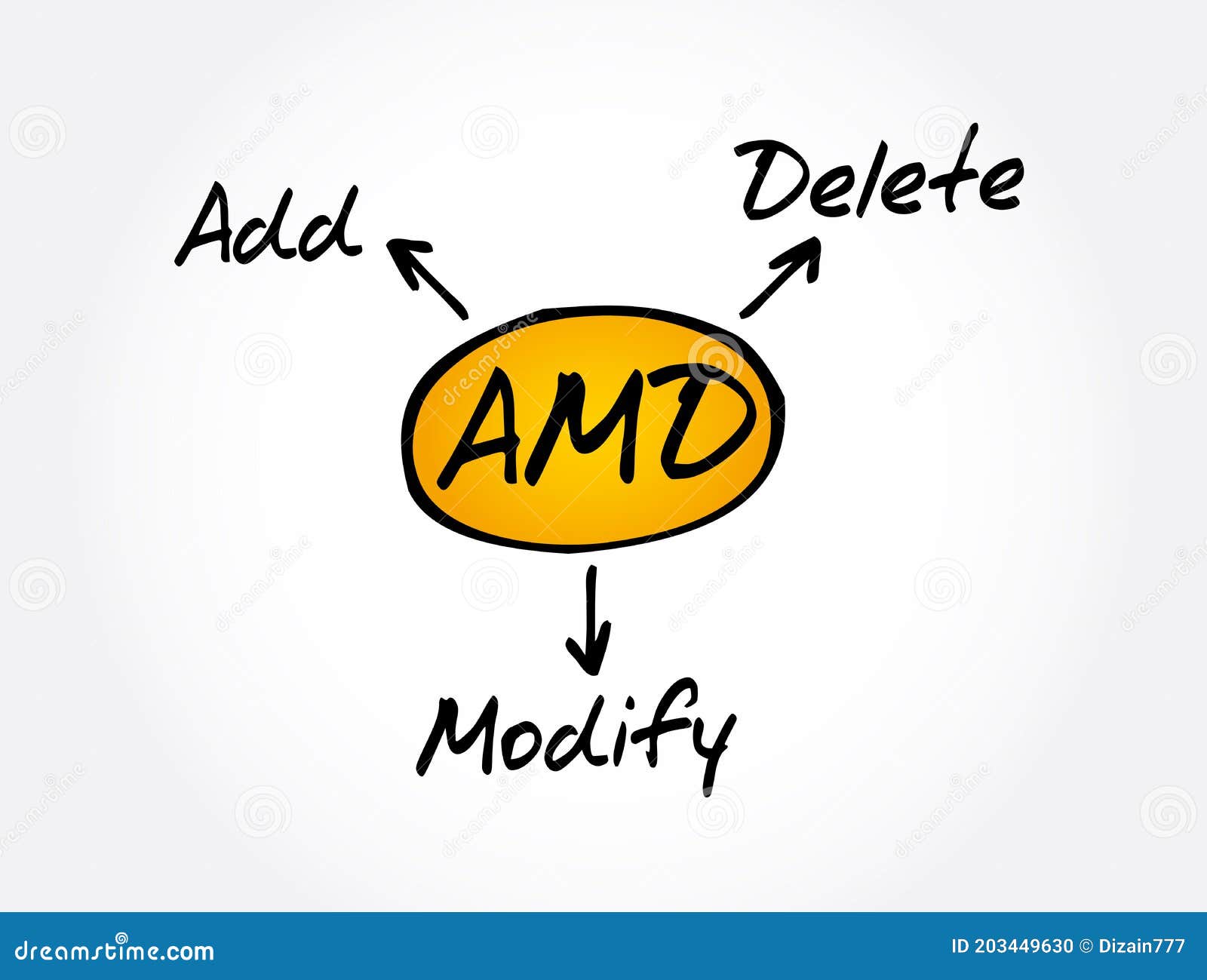 AMD - Add, Modify, Delete Acronym Royalty-Free Stock Image ...