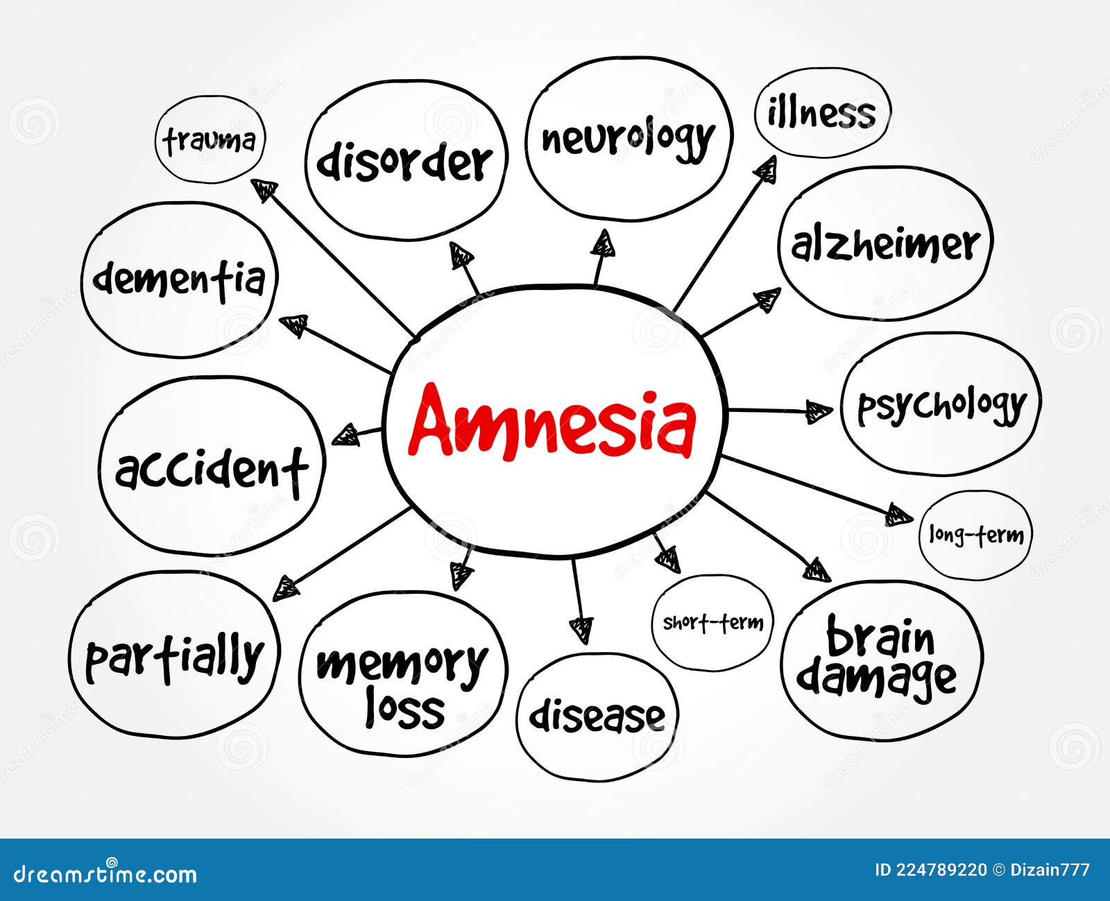 Amnesia Mind Map, Health Concept for Presentations and Reports Stock ...