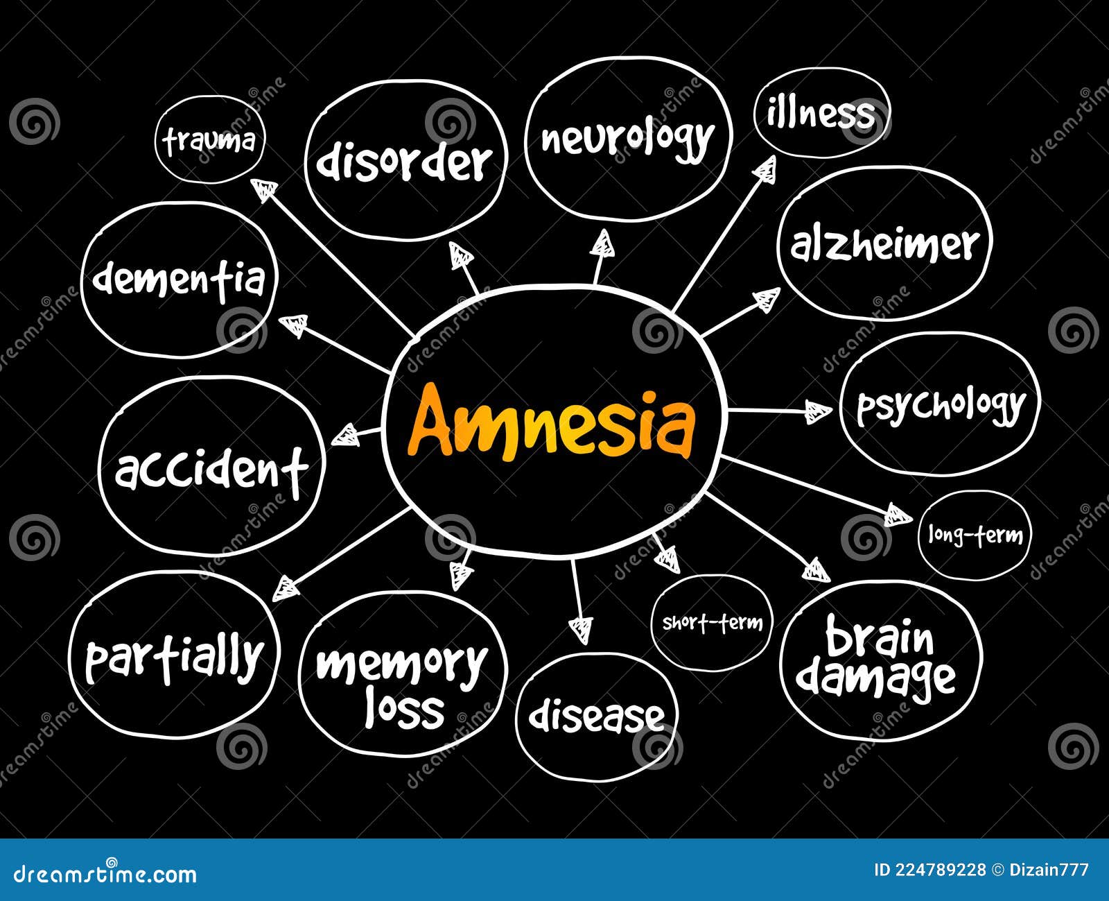 Amnesia Mind Map, Health Concept for Presentations and Reports Stock ...