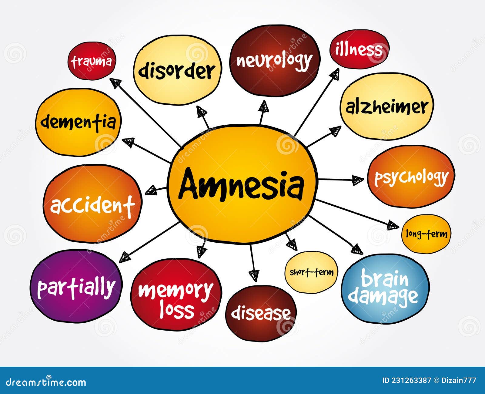Amnesia Mind Map, Health Concept for Presentations and Reports Stock ...