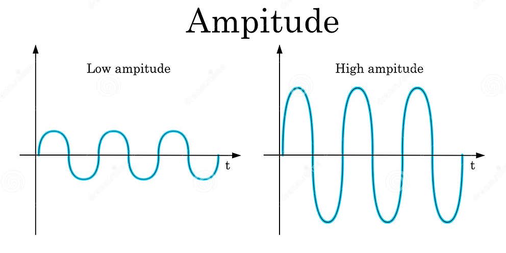 Amplitude of a Wave Isolated on a White Background Stock Illustration ...