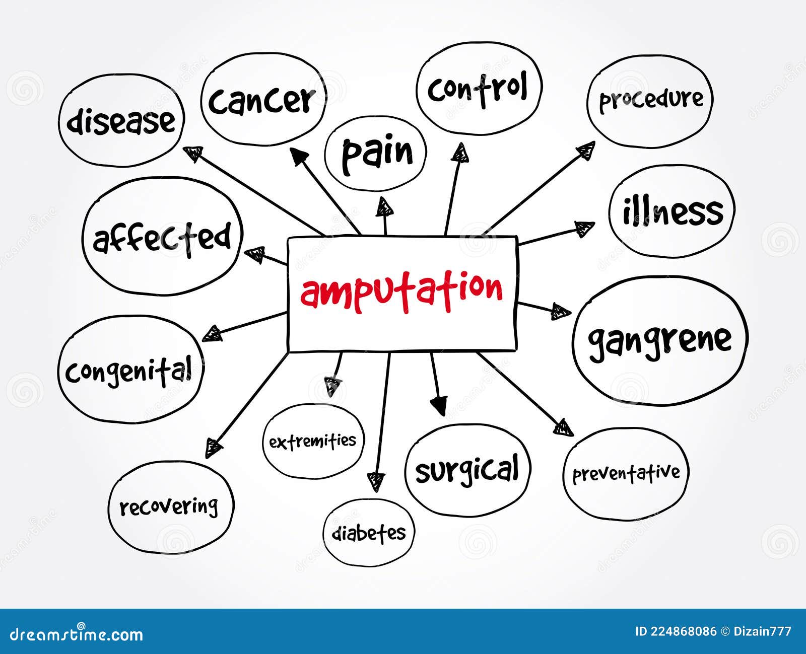 Amputation Mind Map, Medical Concept for Presentations and Reports ...