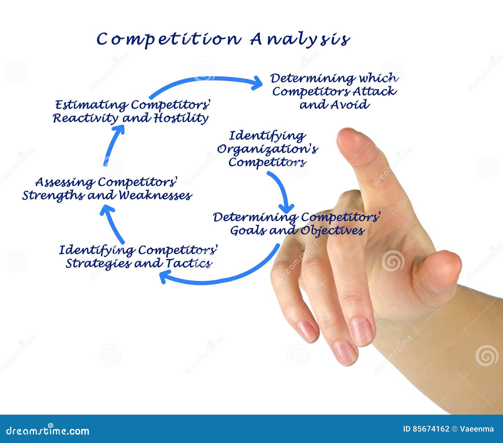 Analysis Of Competition Stock Photo | CartoonDealer.com #85671168
