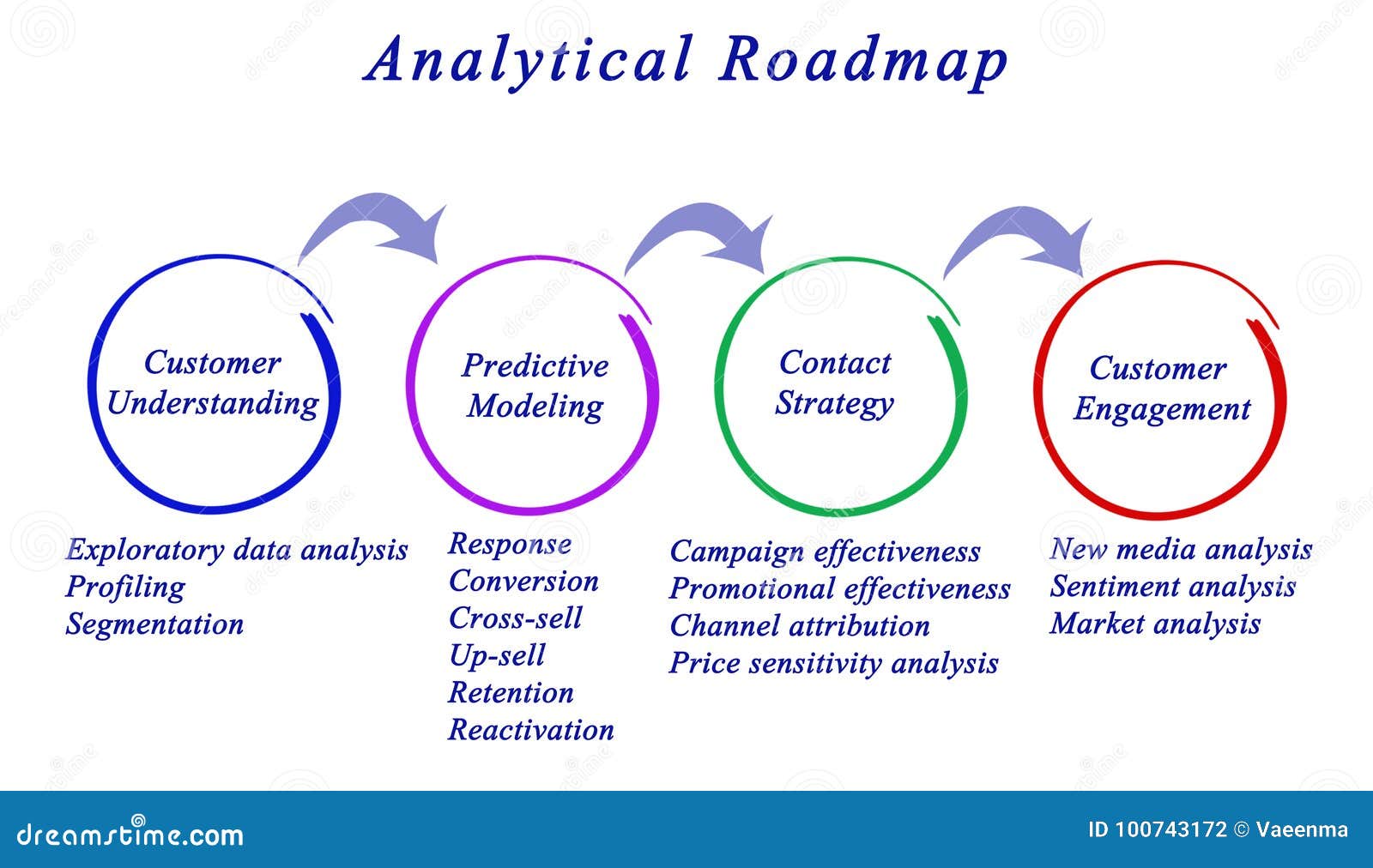 Analytical Roadmap stock illustration. Illustration of conversion ...