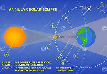 Annular Solar Eclipse Illustration. Science Graphics. Stock Vector ...