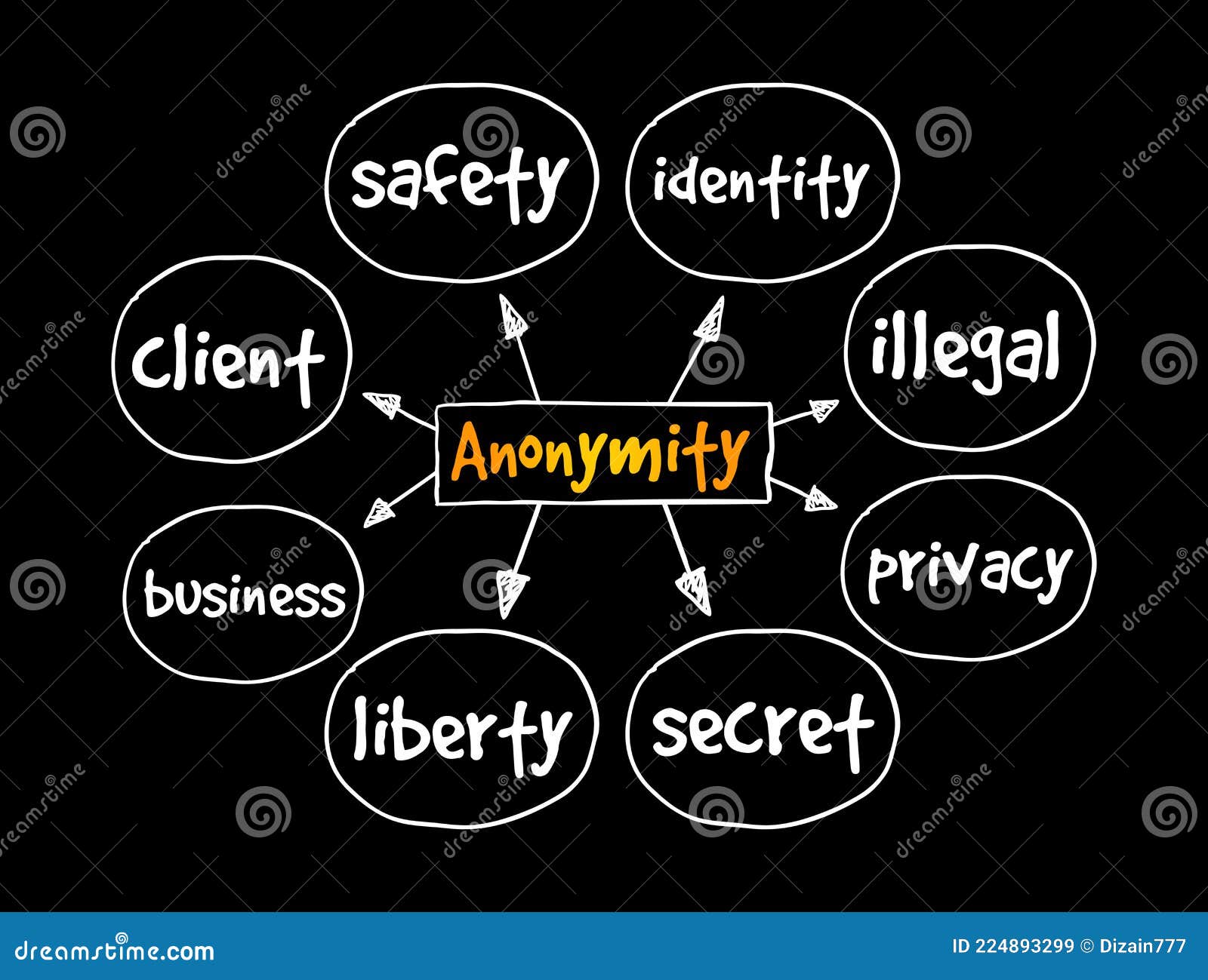 Anonymity Mind Map, Concept for Presentations and Reports Stock ...