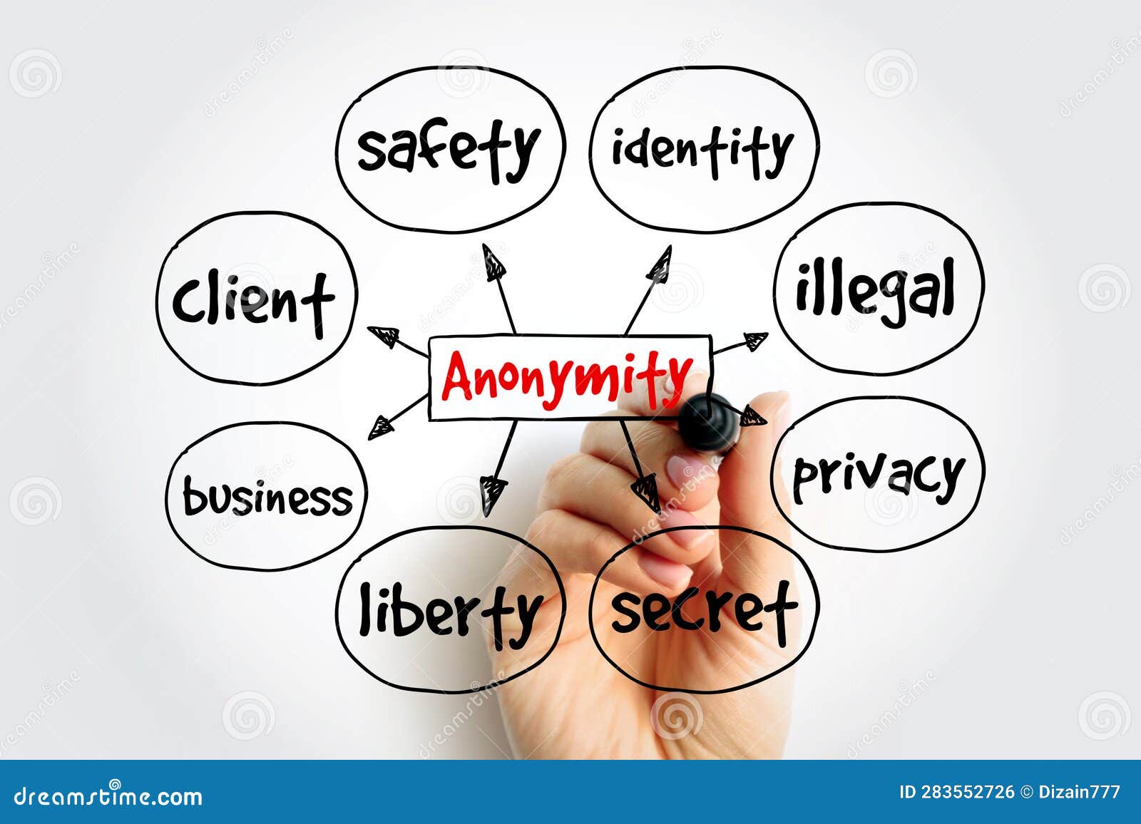 Anonymity Mind Map, Concept for Presentations and Reports Stock Photo ...