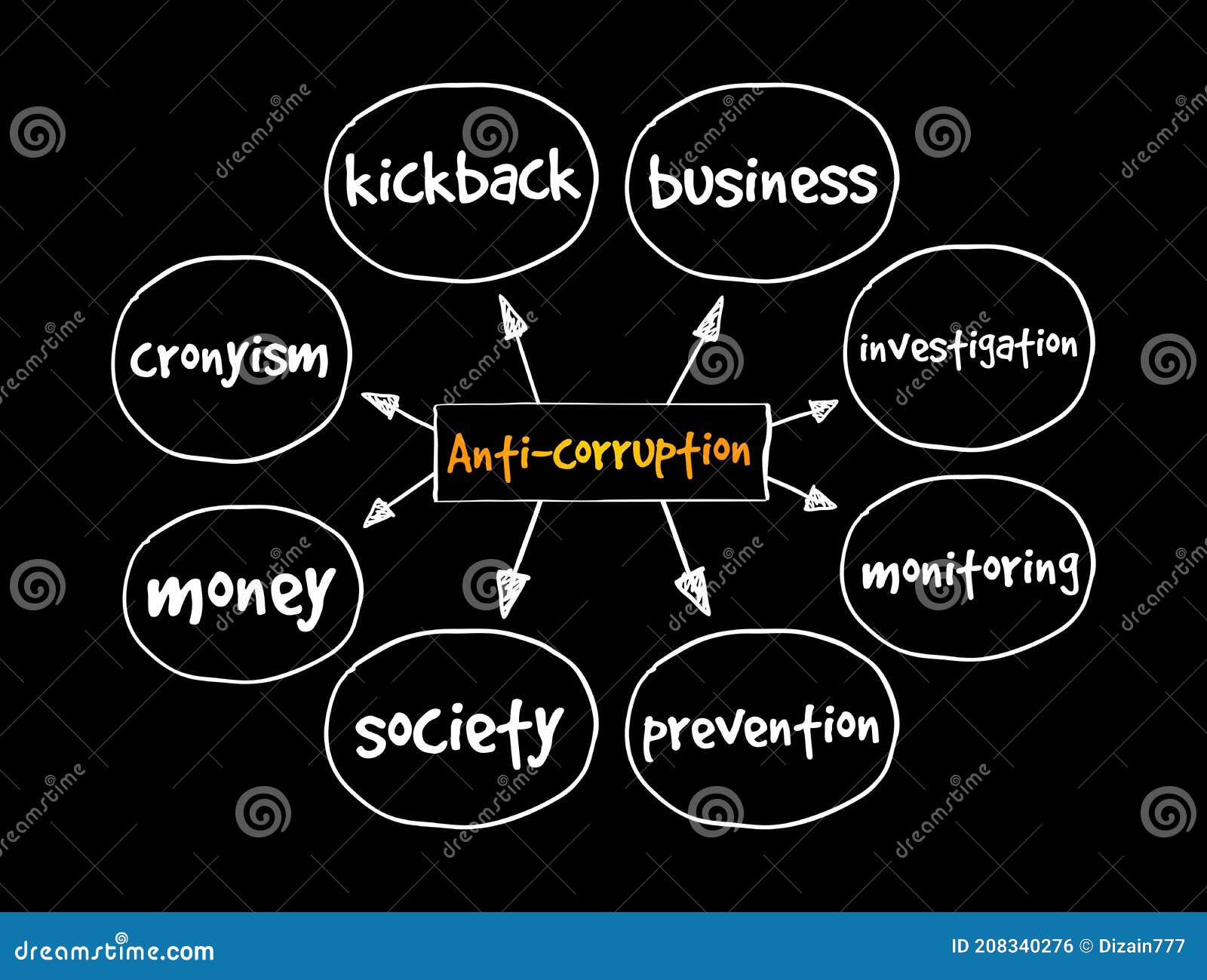 Anti-corruption mind map stock illustration. Illustration of background ... Anti-corruption mind map stock illustration. Illustration of background ...
