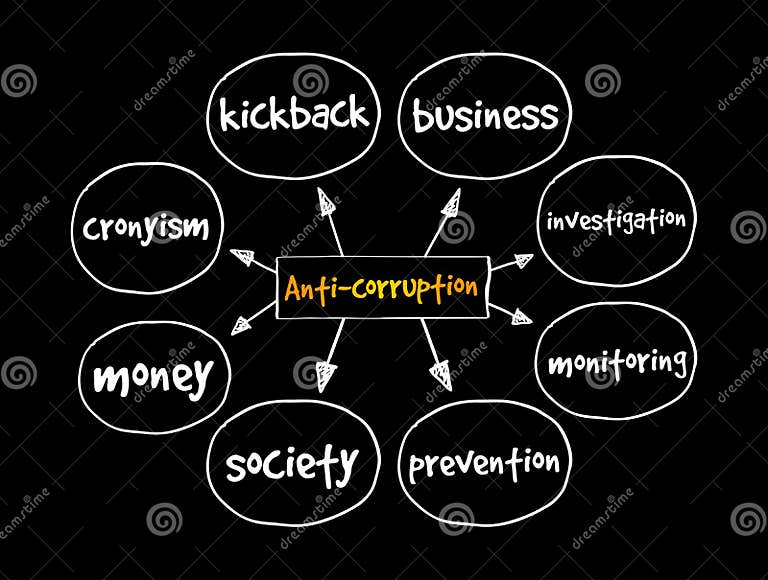 Anti-corruption mind map stock illustration. Illustration of background ...