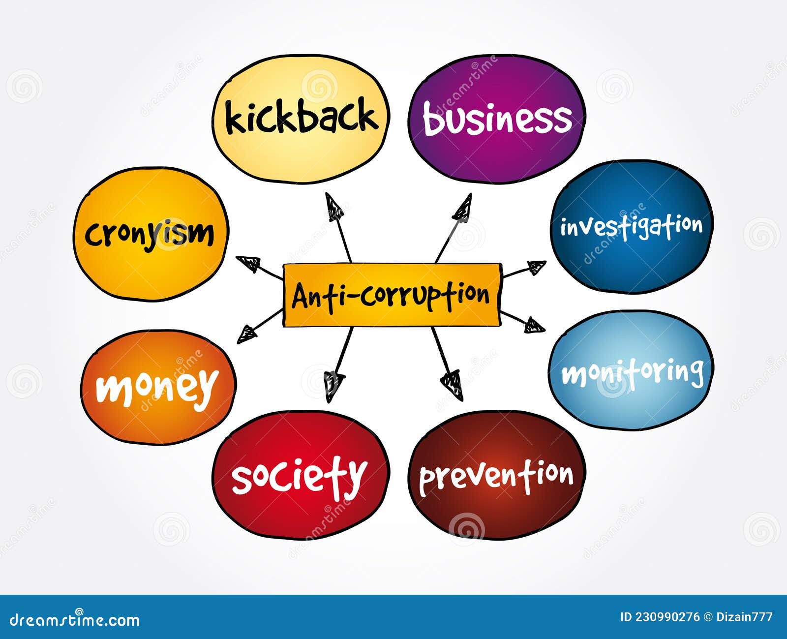 Anti-corruption Mind Map, Concept for Presentations and Reports Stock ...