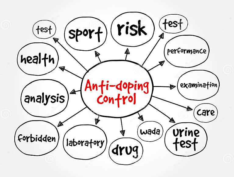 Anti-doping Control Mind Map, Concept for Presentations and Reports ...